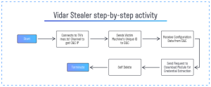 Vidar Stealer. What is Vidar Malware? — How To Fix Guide